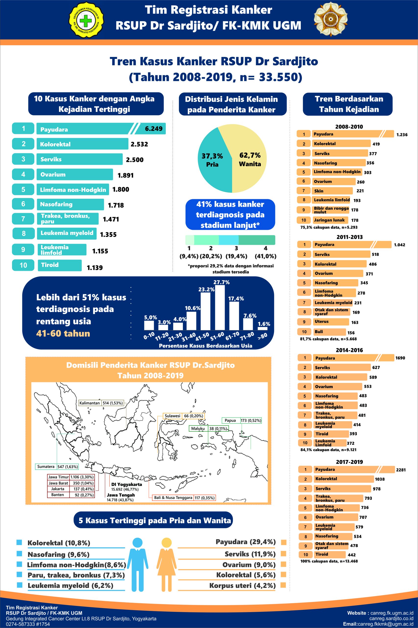 RKBR Maret 2022 – canreg.fk.ugm.ac.id