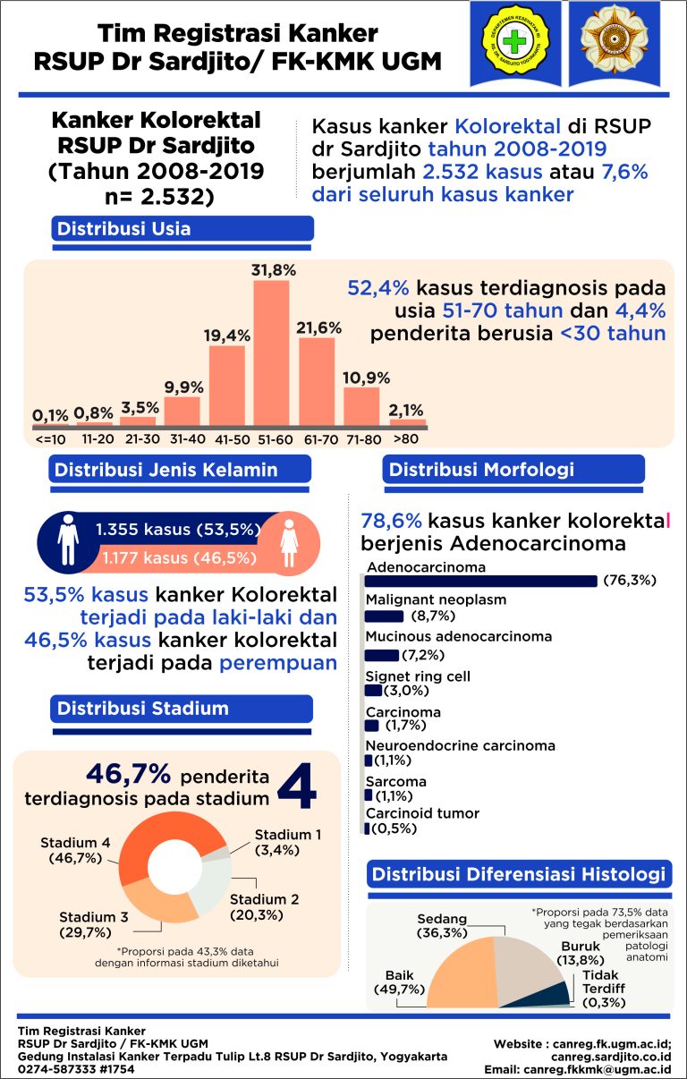 RKBR Maret 2022 – canreg.fk.ugm.ac.id